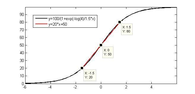 exponential function - try to create a more linear part in a sigmoid curve - Mathematics Stack ...
