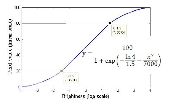 exponential function - try to create a more linear part in a sigmoid ...